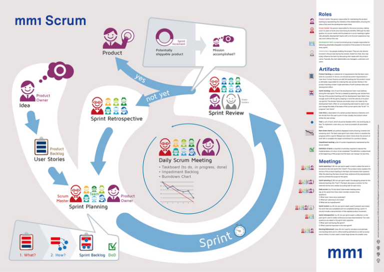 Scrum : un cadre pour la gestion agile – Tofeo